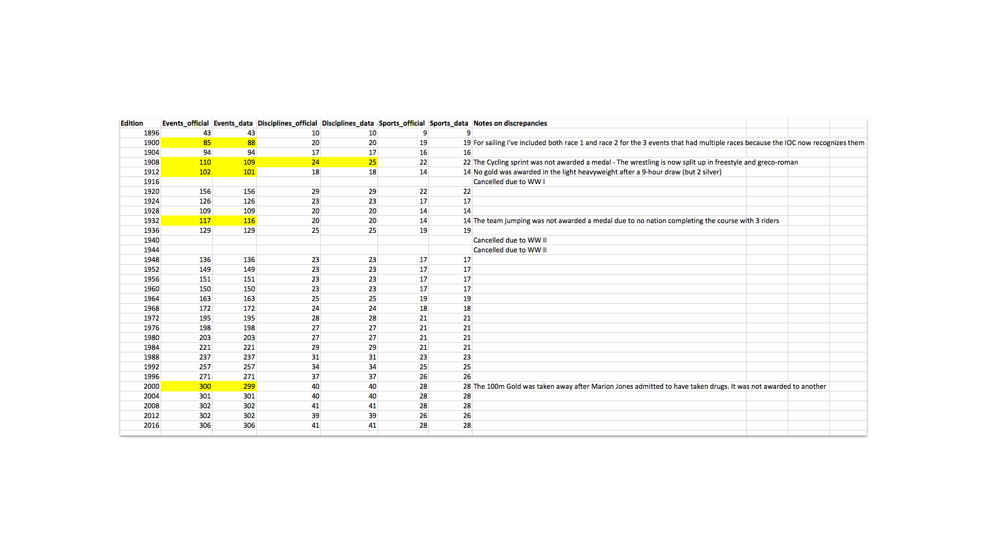 data sketches | a visualization a month