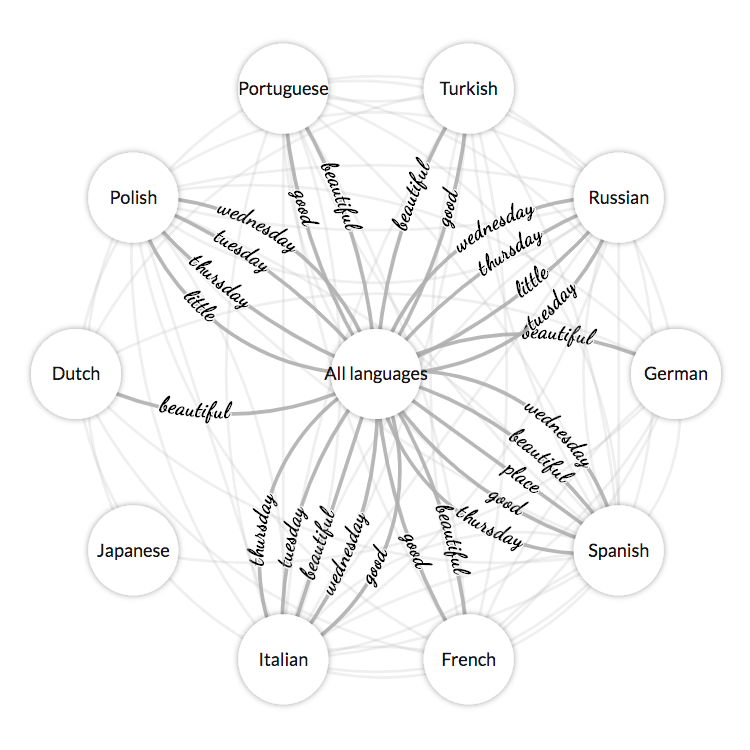 data sketches | a visualization a month