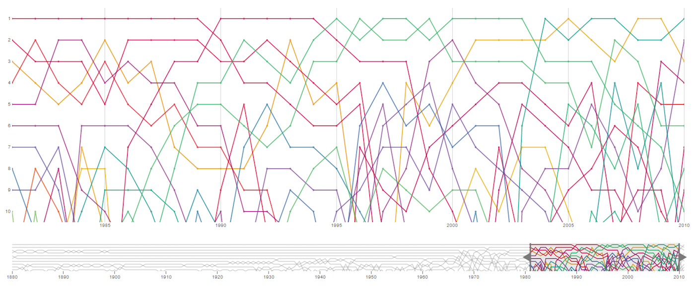 Hacking the Visual norm